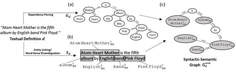 syntactic semantic graph construction from a textual definition