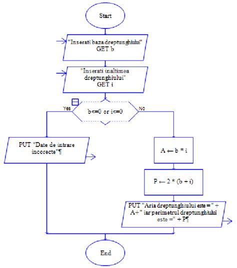 Aria și Perimetrul Dreptunghiului Performanta Optimizarea Download Scientific Diagram