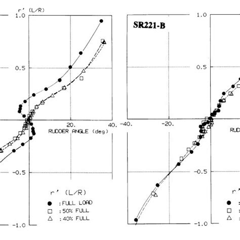 Manoeuvring Prediction Methods And Definition Of System Based
