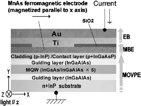 Figure 1 From Semiconductor Waveguide Optical Isolator Based On