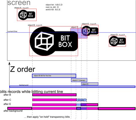 The Bitbox Console An Efficient Scanline Blitting Algorithm