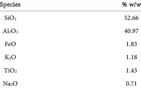 Chemical Analysis Of Metakaolin Download Scientific Diagram