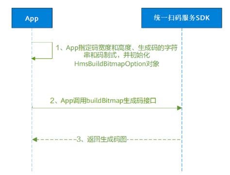 HMS Core生成二维码报错QR CODE Format No enum constant huawei hms
