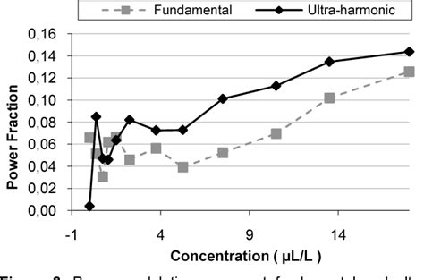 Figure 1 From Nonlinear Propagation Of Ultrasound Through Varying Contrast Agent Concentrations