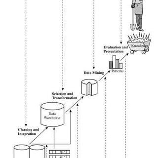 Data Mining Process Data Mining Concept And Techniques Download Scientific Diagram