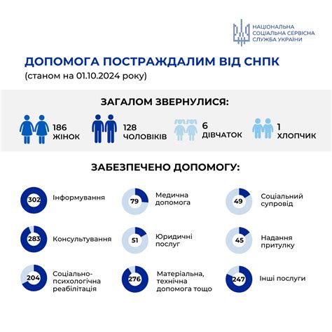 Соціальні послуги постраждалим від сексуального насильства під час війни Національна соціальна