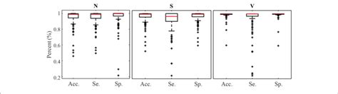 Accuracy Sensitivity And Specificity Box Plot For N S And V Download Scientific Diagram