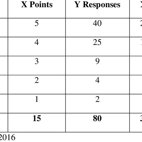 Calculation Of Pearson Product Moment Correlation Co Efficient Download Scientific Diagram