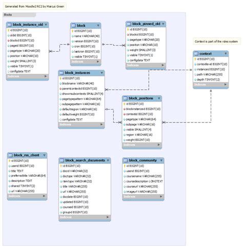 Database Schema Introduction Moodledocs