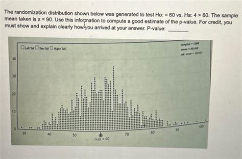 Solved The Randomization Distribution Shown Below Was