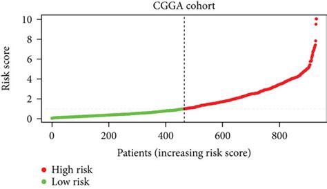 Construction Of A Pyroptosis Related Lncrnas Signature In The Cgga