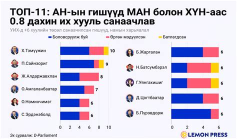 УИХ ын гишүүдийн 1 жилийн ажлын дүн