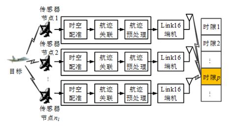 空中计算在指挥控制数据链中的应用 csdn博客