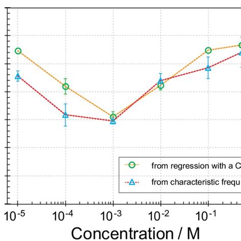 Electrical Double Layer Capacitance Vs Surfactant Concentration The Download Scientific