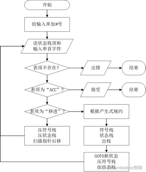 编译原理 实验四 Lr0分析法（lr0分析表的自动生成） 阿里云开发者社区