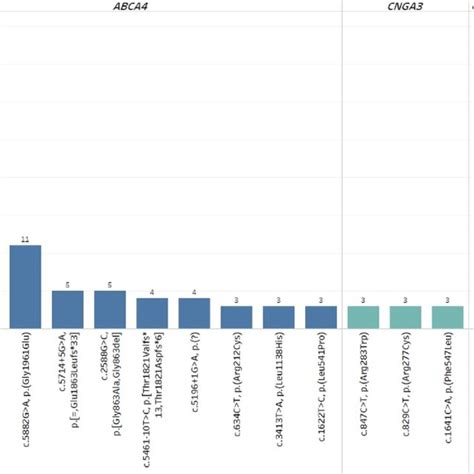 Most Common Mutations Allele Count Download Scientific Diagram
