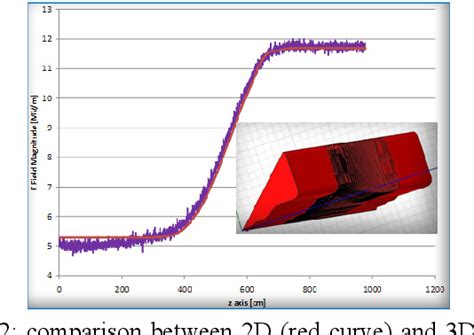 Figure 1 From Ifmif Eveda Rfq Design Semantic Scholar
