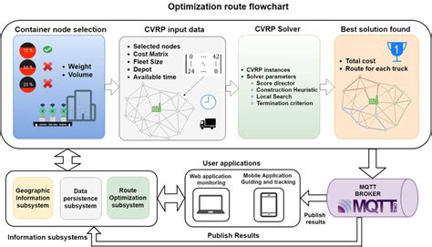 Optimization Route Flowchart Download Scientific Diagram