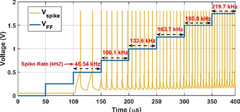 figure 3 from analysing mismatch effect of cmos neurons in spiking