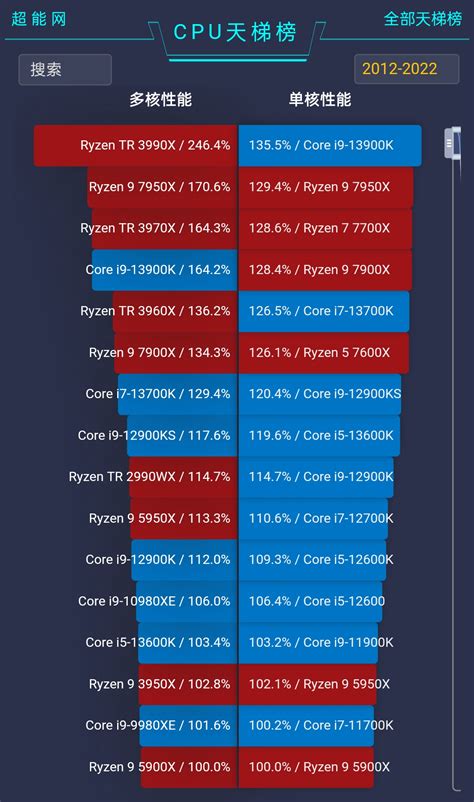 超能网的cpu天梯图更新13代了 Nga玩家社区