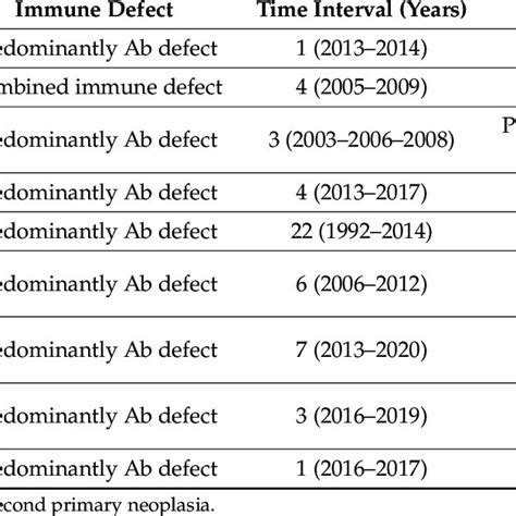 Time Interval Between A Primary Neoplasia Diagnosis And B Clpd