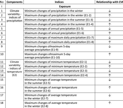 Indices And Relationship With CVI Download Scientific Diagram