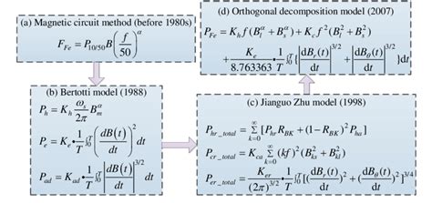 Development Process Of Iron Loss Calculation Models Note Ph Is The Download Scientific
