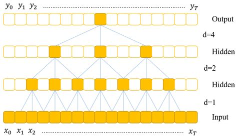 Sensors Free Full Text A Novel Lightweight Human Activity Recognition Method Via L Ctcn