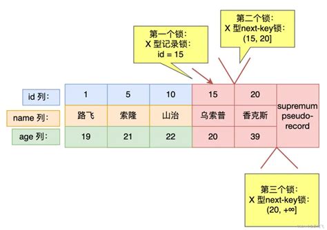 Mysql中的行级锁mysql 行锁 Csdn博客