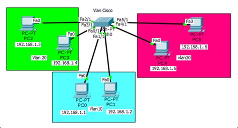 Lab 1 Switch Vlan Cisco