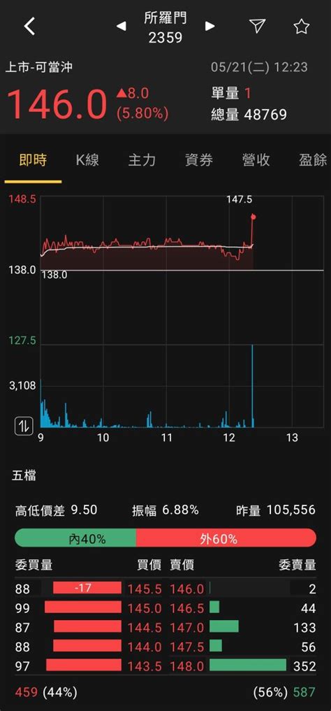 Twa00 加權指數 一樣的畫面，羅門哥又來囉！ ｜cmoney 股市爆料同學會