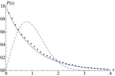 4 Level Spacing Distribution For Non Gaussian Correlated Random Download Scientific Diagram