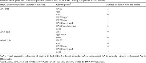 Table 3 From Prevalence Of Hep 2 Cell Adherent Escherichia Coli And Characterisation Of