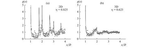 Rdf For A Ensemble Of Hard Disks And B Random Packing Of Hard Download Scientific Diagram