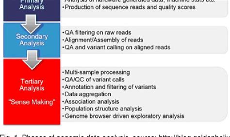 Figure 1 From Data Management For Heterogeneous Genomic Datasets Semantic Scholar