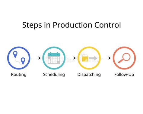 Stages Steps In Production Planning And Production Control Stock Vector