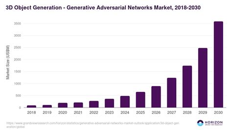3d Object Generation In Generative Adversarial Networks Market Outlook