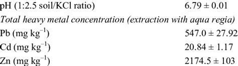 Characteristics Of Soil Used In Field Experiments Located In Download Scientific Diagram