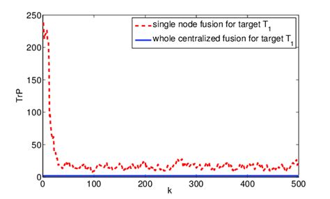Trace Of Fusion Error Covariance Of Target T 1 Download Scientific