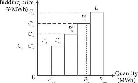 Figure 1 From A Two Stage Algorithm Of Locational Marginal Price