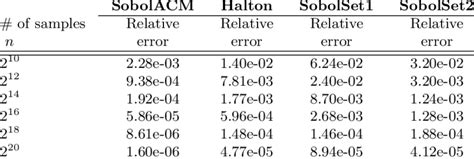 Relative Error For The Evaluation Of The Total Variance D ≈ 00002