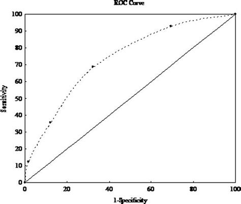 Receiver Operative Characteristic Roc Curve Showing The Performance