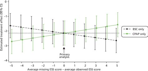 Sensitivity Analysis Of The Primary Outcome To Missing Data Missing Download Scientific
