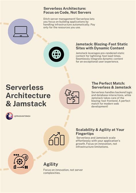 Prashant Singh On Linkedin Futureoftech Lowcode Devops Frontenddev