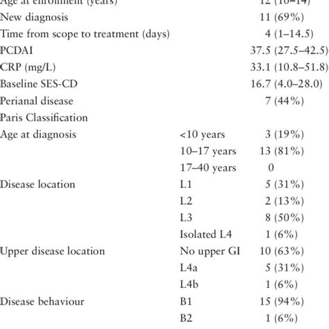 Site Of Affection By Ileo Colonoscopy And Mre Download Scientific Diagram