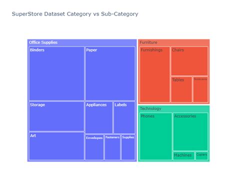 Github Faisalshmm Superstore Analysis Analyzing The Superstore Dataset To Help It Visualize