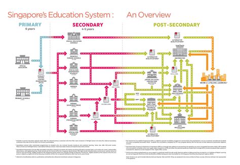 Journey To Apply Primary School In Singapore — Part 1 How Does Education System Work In