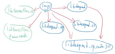 Feature Request Rebuild Library Dependencies · Issue 926 · Deepmodelingdeepmd Kit · Github