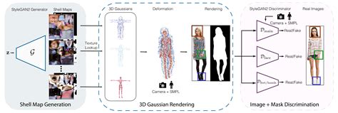gaussian shell maps for efficient 3d human generation