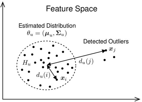 Outlier Robust Estimation Based On The Mcd Algorithm Three Training Download Scientific